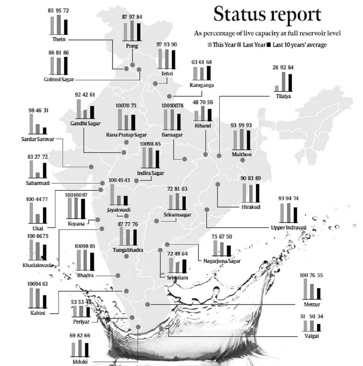 Post Monsoon Status Report of Reservoirs in India